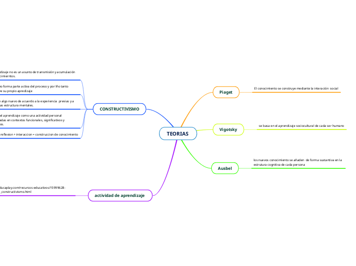 TEORIAS - Mind Map
